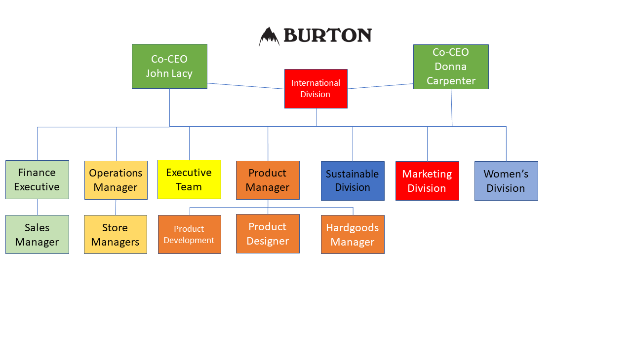 burton-org-chart – Hartley Knives
